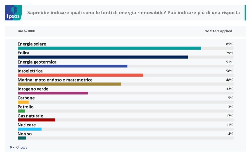 Fonti rinnovabili: gli italiani approvano, ma dove si informano?